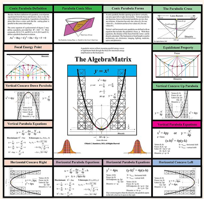 The AlgebraMatrix : Part of STEM Series of Educational Posters