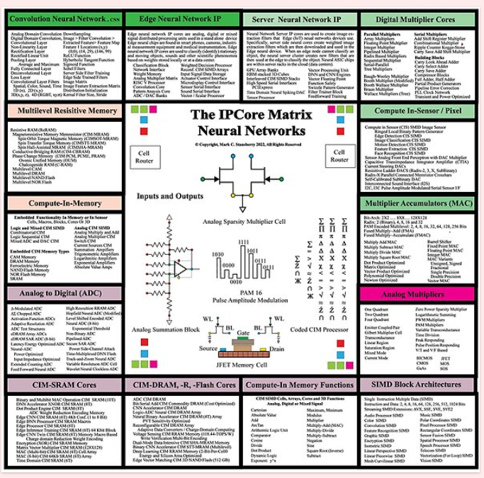 The IPCoreMatrix - The StatisticsMatrix