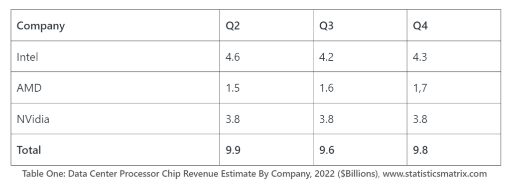 Data Center Processor Chip Revenue Flattens: Intel, AMD and NVidia in ...